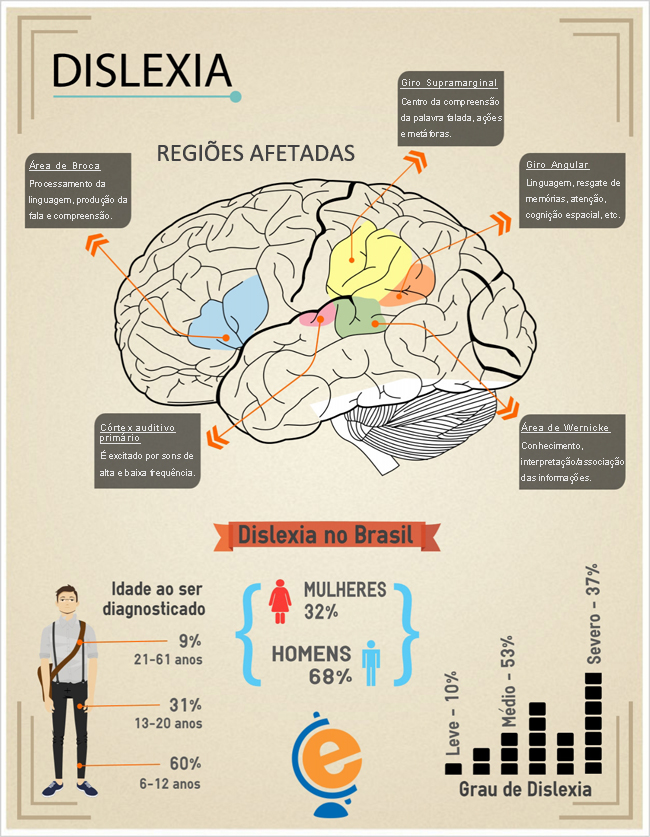 Dislexia: resumo | Fernando Bragança - Pediatria e Homeopatia
